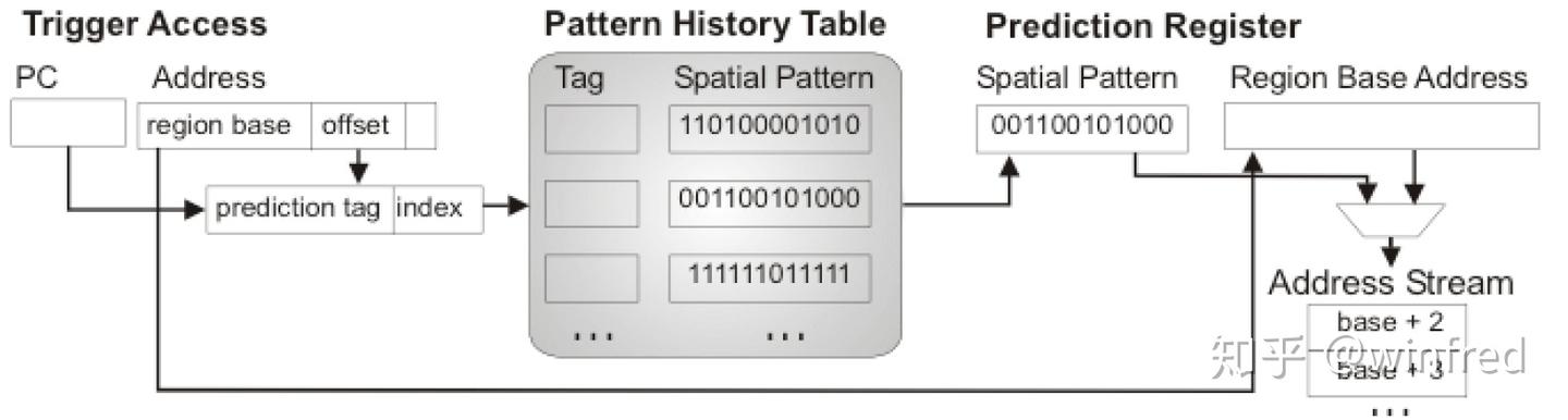 A Primer on Hardware Prefetching - 知乎