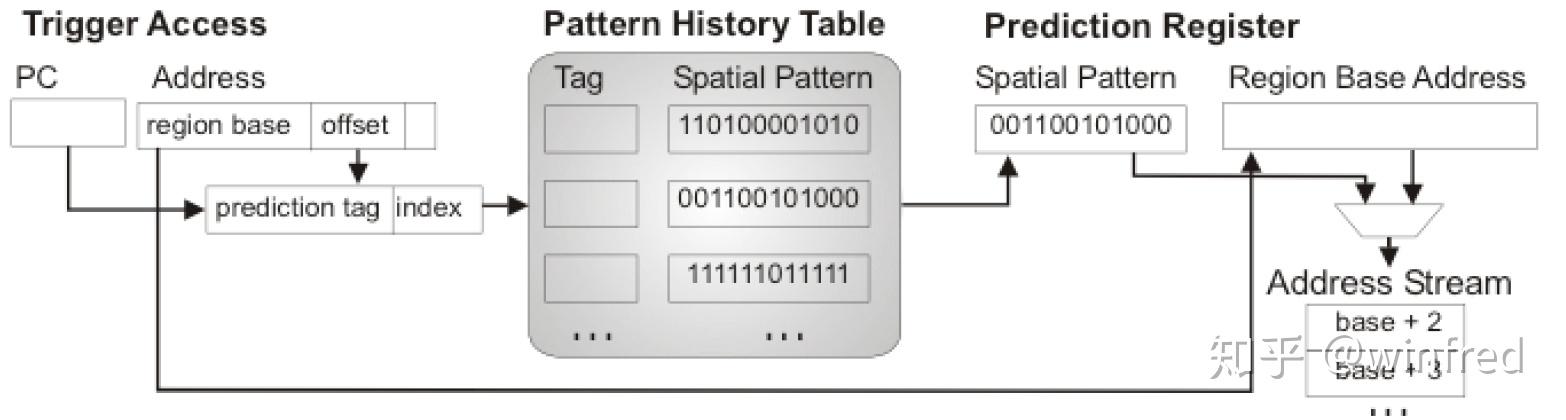 A Primer on Hardware Prefetching - 知乎