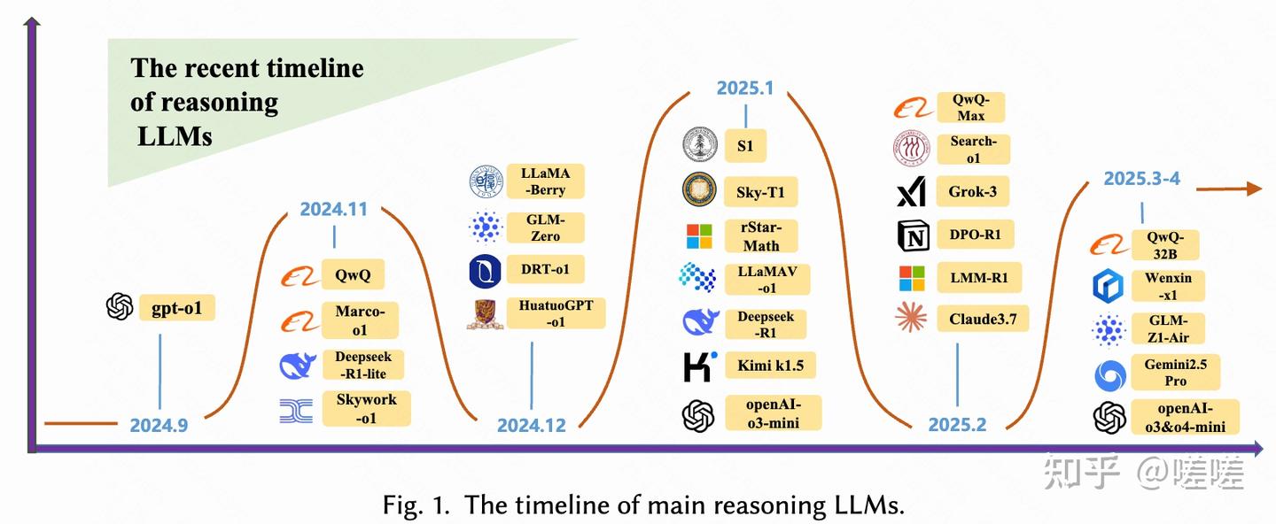 LLM推理 /Agent 综述整理 - Awesome surveys on LLM Agent, LLM Reasoning and RL - 知乎