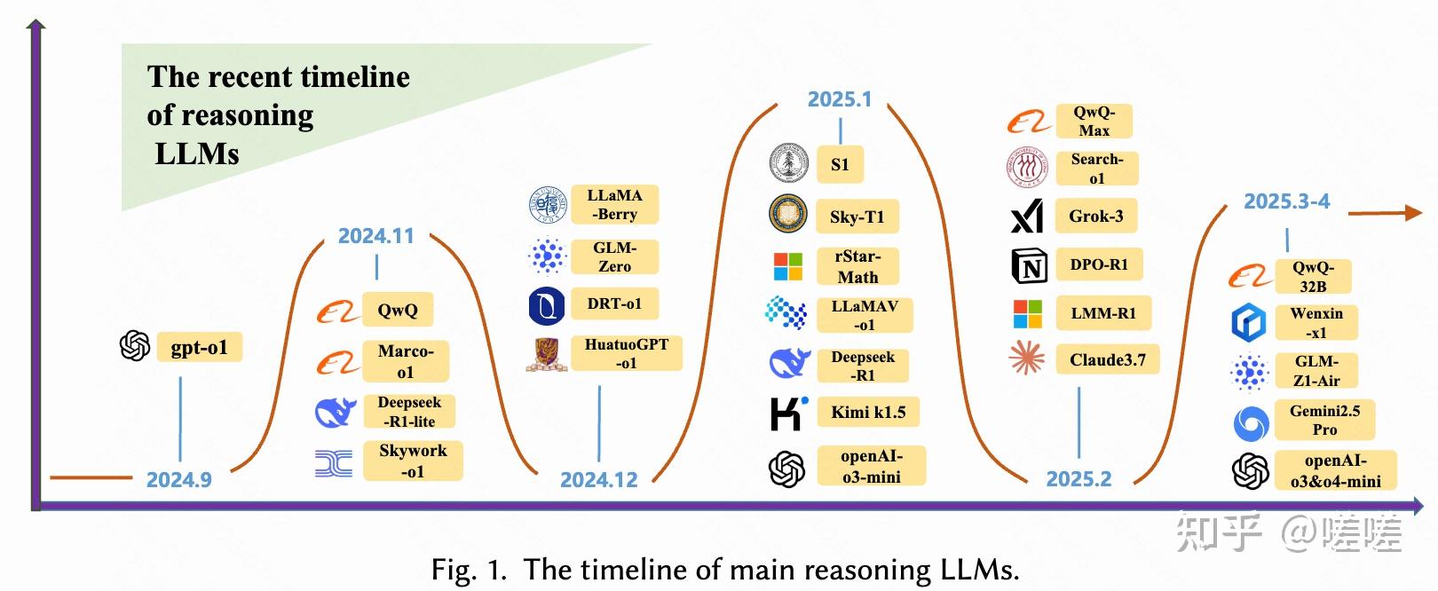 LLM推理 /Agent 综述整理 - Awesome surveys on LLM Agent, LLM Reasoning and RL - 知乎