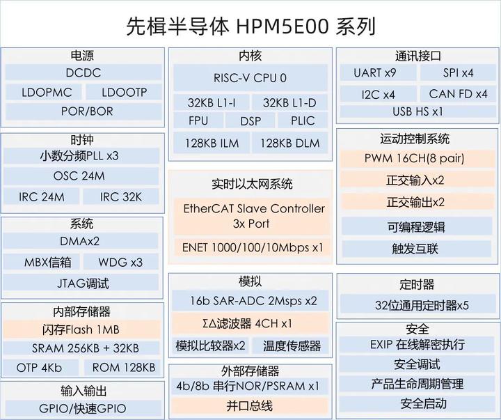 HPM5E00：EtherCAT运动控制MCU - 知乎