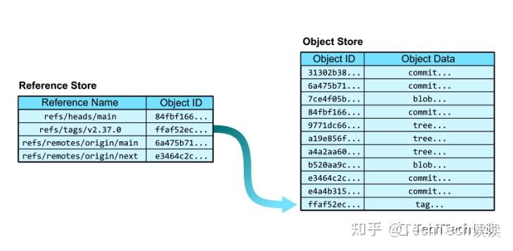 Git是如何感知文件修改的? 知乎