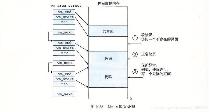 一篇看懂—linuxn内核缺页异常处理 知乎