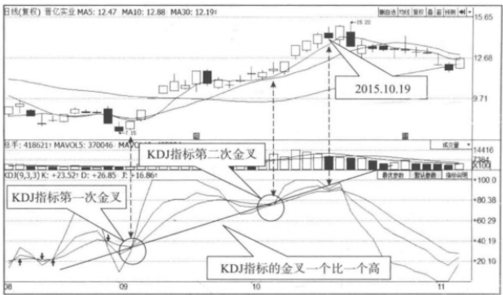 如何理解与运用「KDJ」这一指标，有何使用技巧与注意事项？ - 知乎