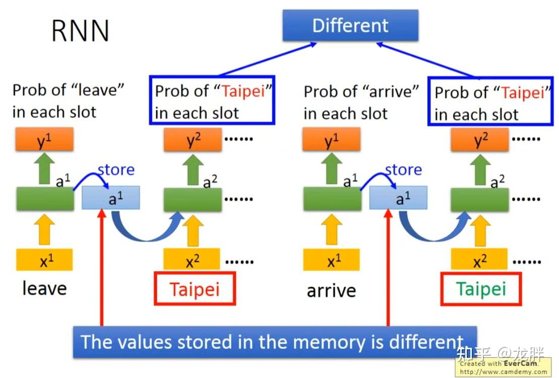 深度学习学习笔记：RNN and LSTM - 知乎