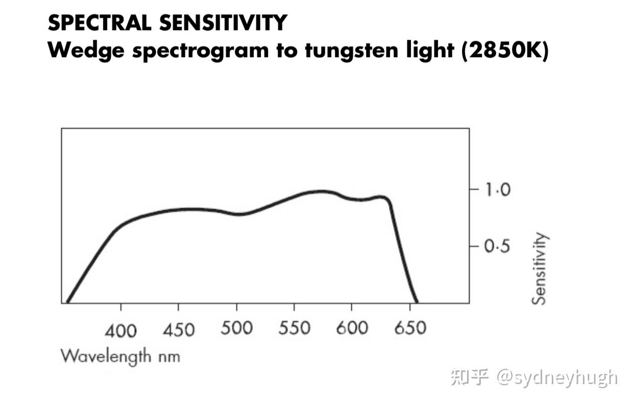 请问如何获得胶片底片上的准确曝光？ - 知乎