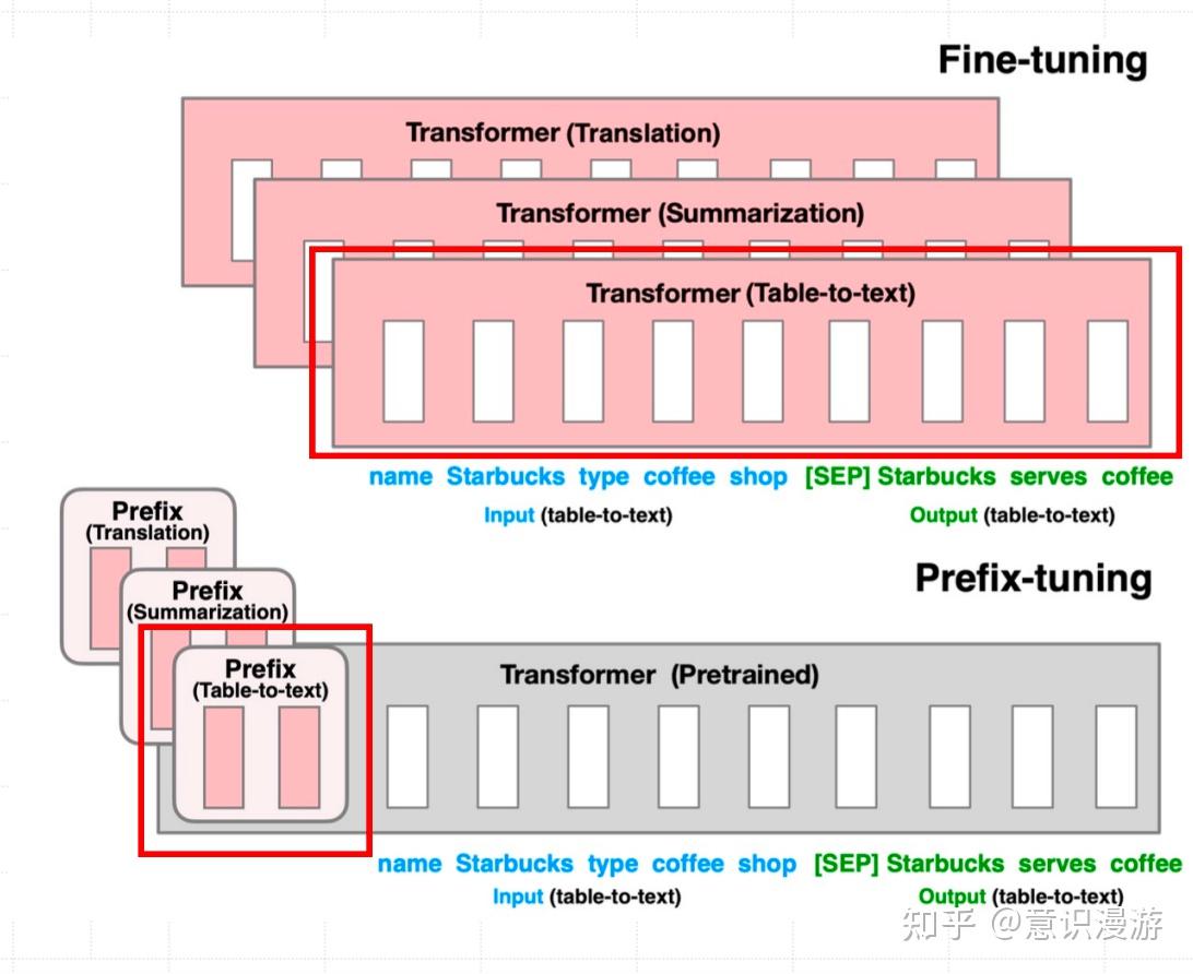 模型微调Prefix Tuning - 知乎