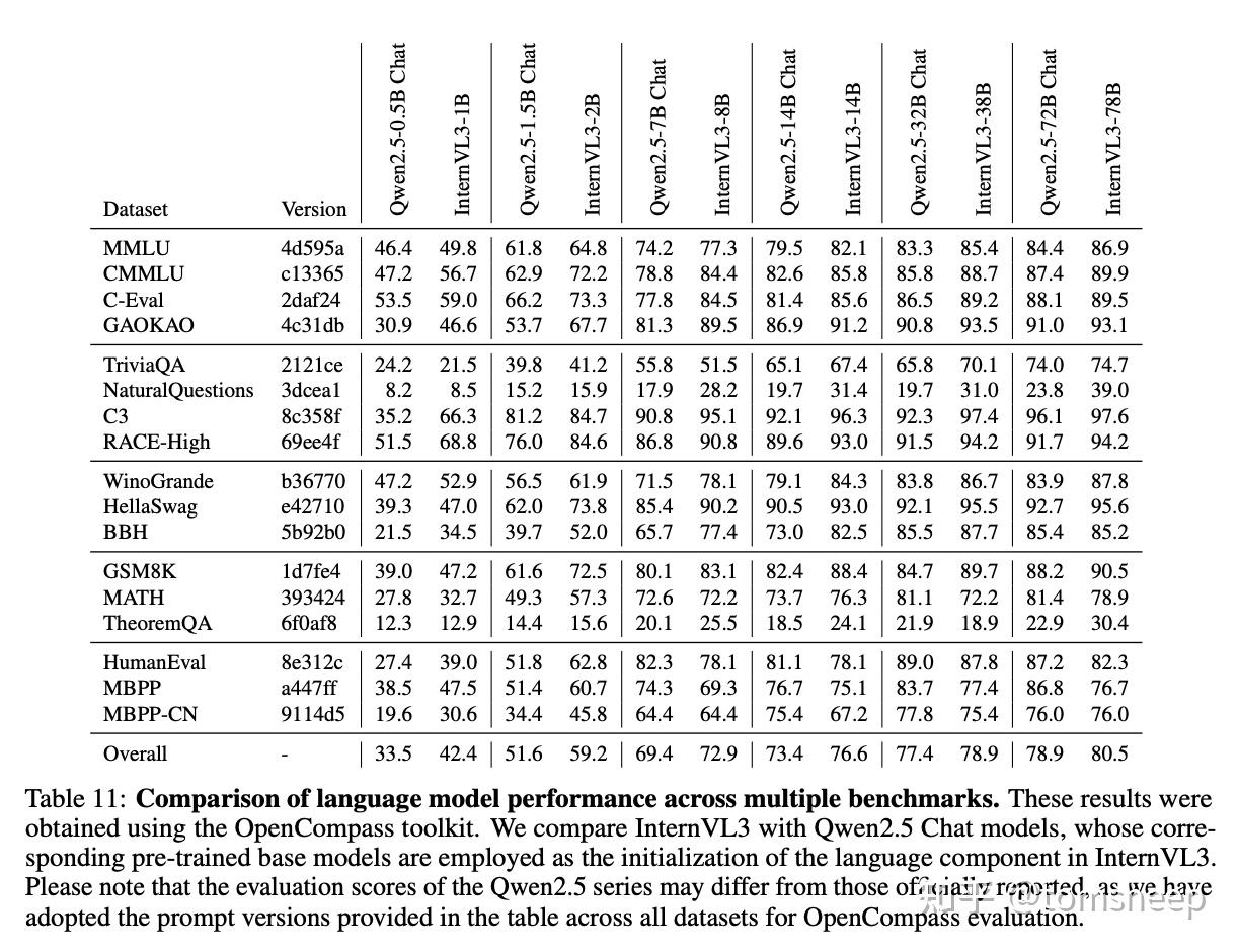 InternVL3：从「后期改造」到「原生多模态」 - 知乎