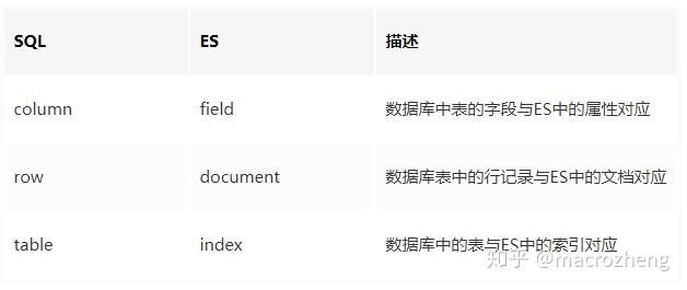 Elasticsearch官方已支持SQL查询，用起来贼方便！ - 知乎