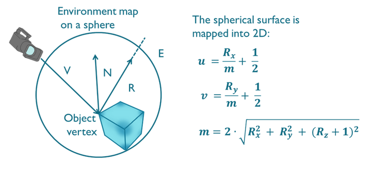 详解球面环境映射 - Spherical Environment Mapping - 知乎