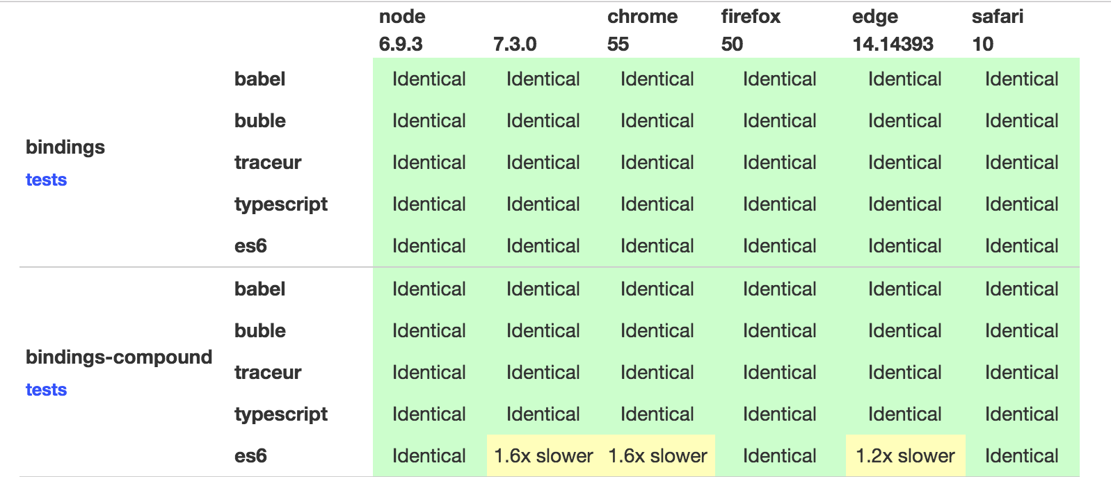 JavaScript 的 let 和 const 哪个性能高？ - 知乎