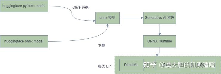 ONNX Runtime大语言模型解决方案Generative AI - 知乎