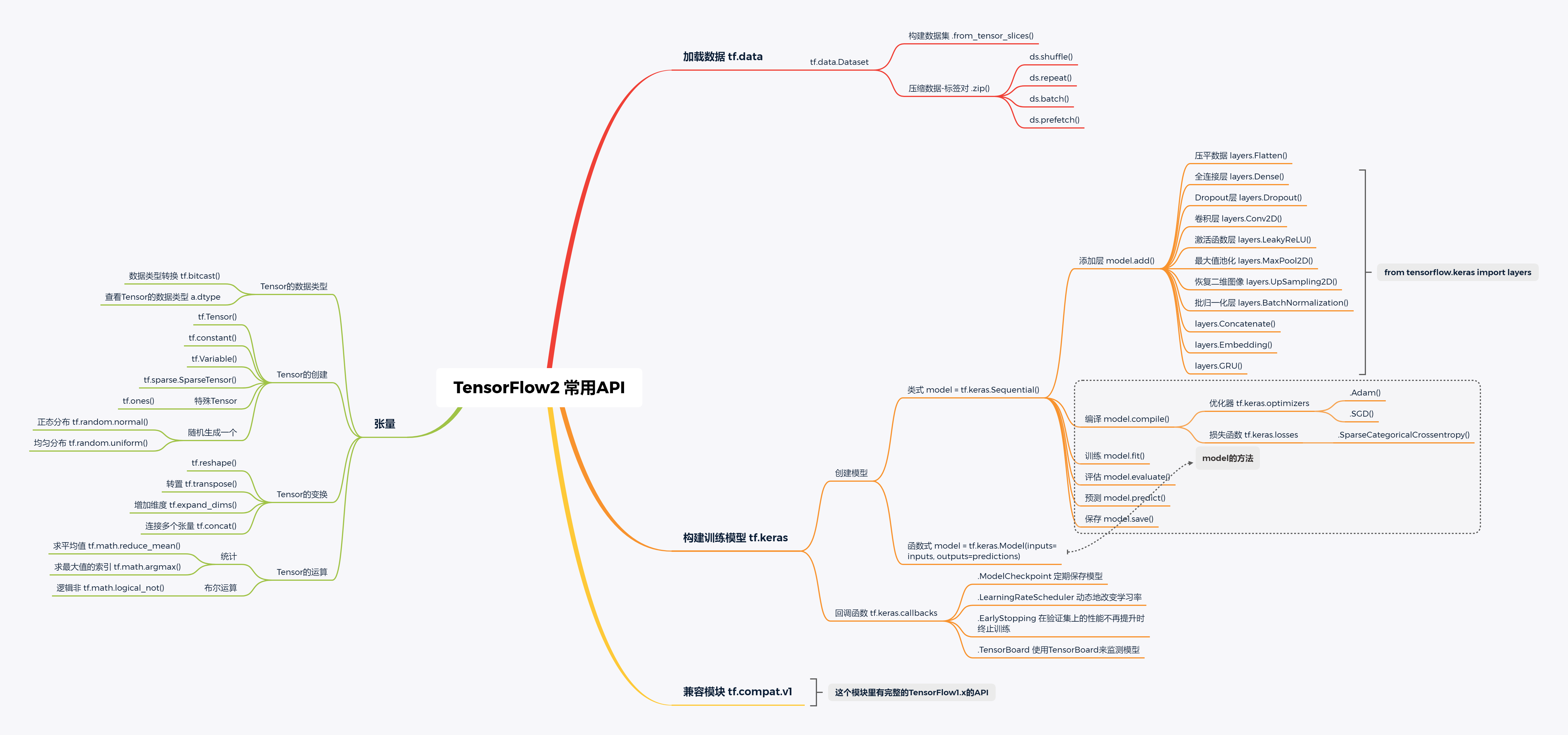 TensorFlow2.0+的API结构梳理 - 知乎