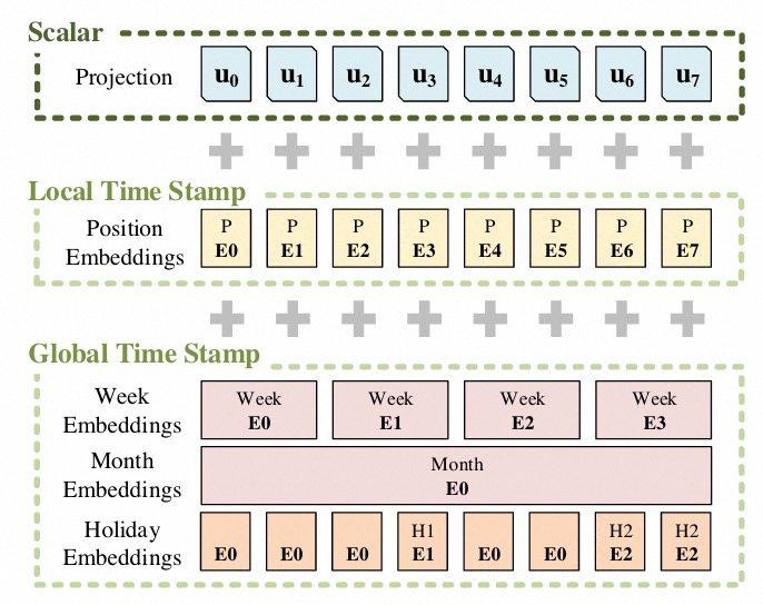 Informer详解-输入Embed/Encoding部分 - 知乎