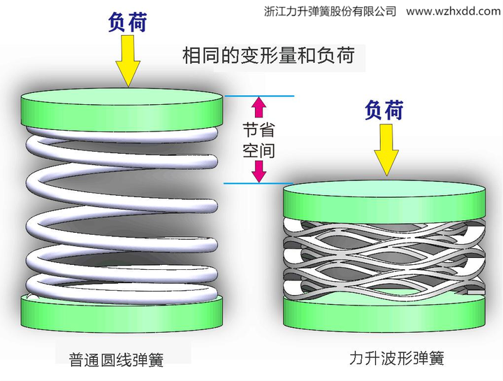 波形弹簧三大优势 - 知乎