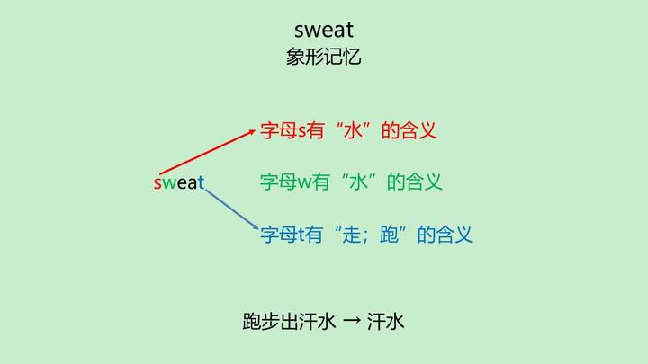 单词sweater（毛衣）来自sweat（汗水）？ - 知乎