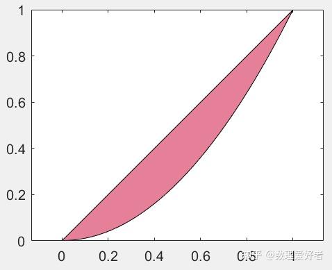 matlab如何画填充的图？ - 知乎