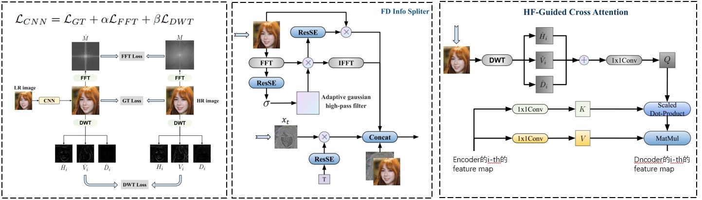 [论文阅读笔记]ResDiff: Combining CNN and Diffusion Model for Image Super ...