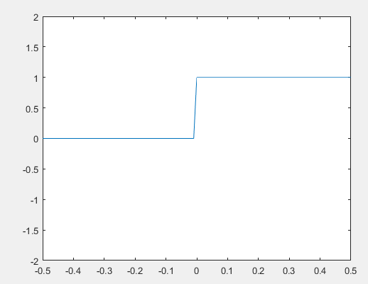 matlab 阶跃函数的生成（stepfun） - 知乎