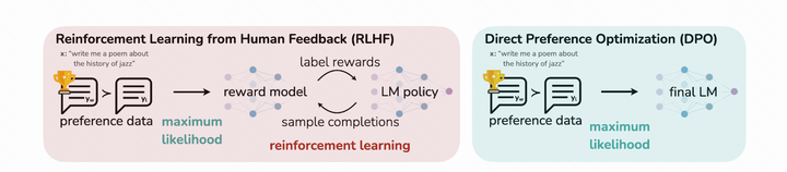 【Paper Reading】Direct Preference Optimization: Your Language Model is ...