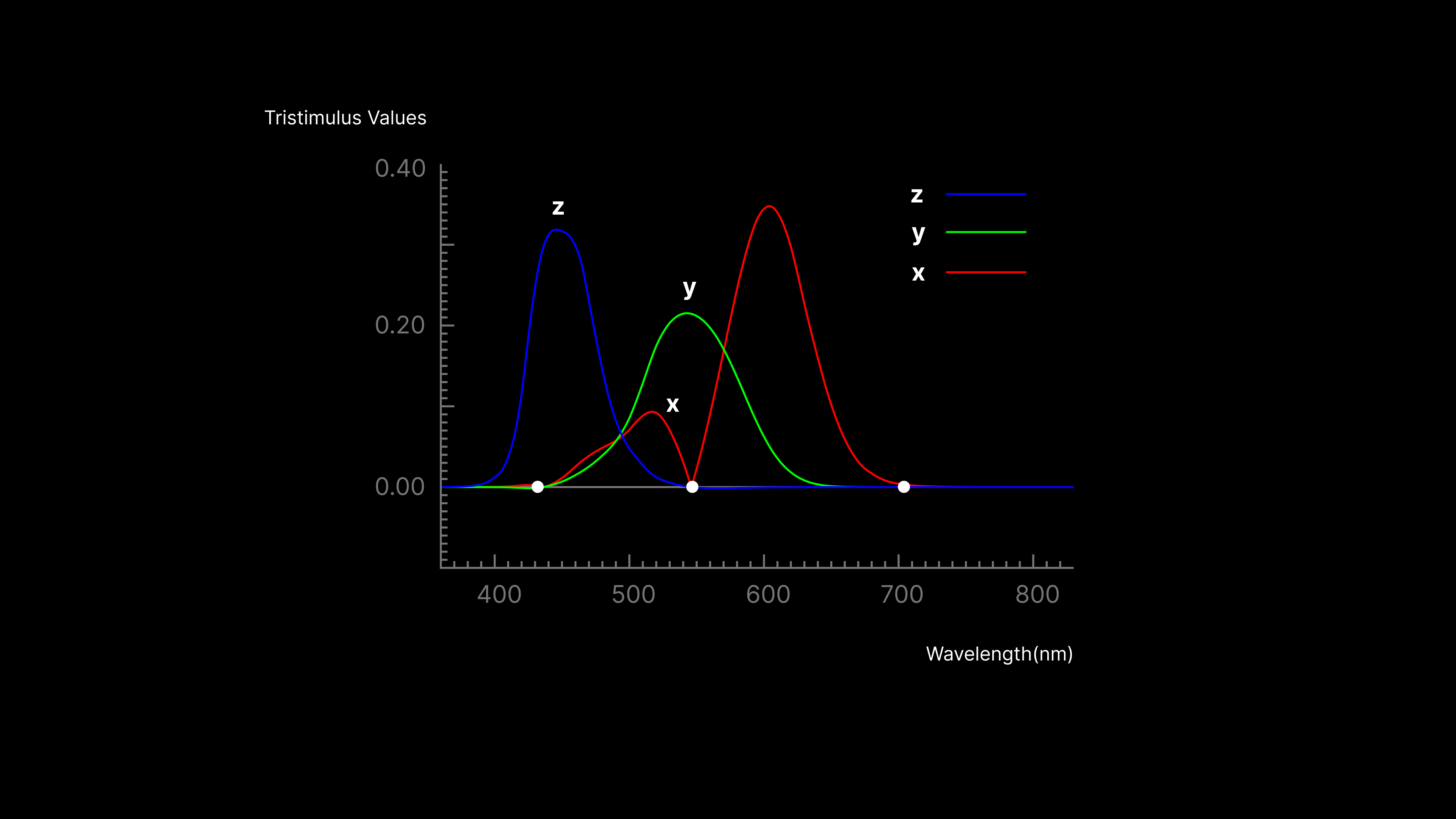 CIE xy 色度图：人类视觉的色域 - 知乎
