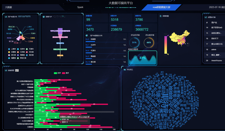 计算机毕业设计吊打导师pythonspark知识图谱微博舆情预警系统 舆情分析 微博推荐系统 微博可视化 微博数据分析 微博大数据 微博爬虫 微博预测系统 大数据毕业设计 大数据毕业设计