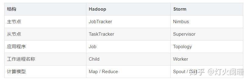 大数据之Storm架构与运行原理 - 知乎