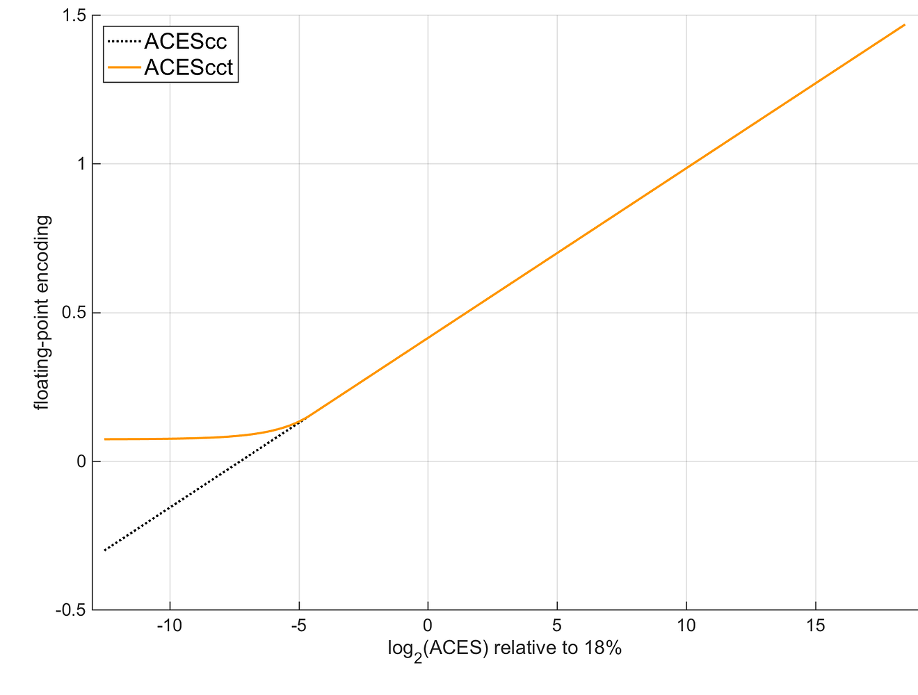 ACEScc与ACEScct的区别 - 知乎
