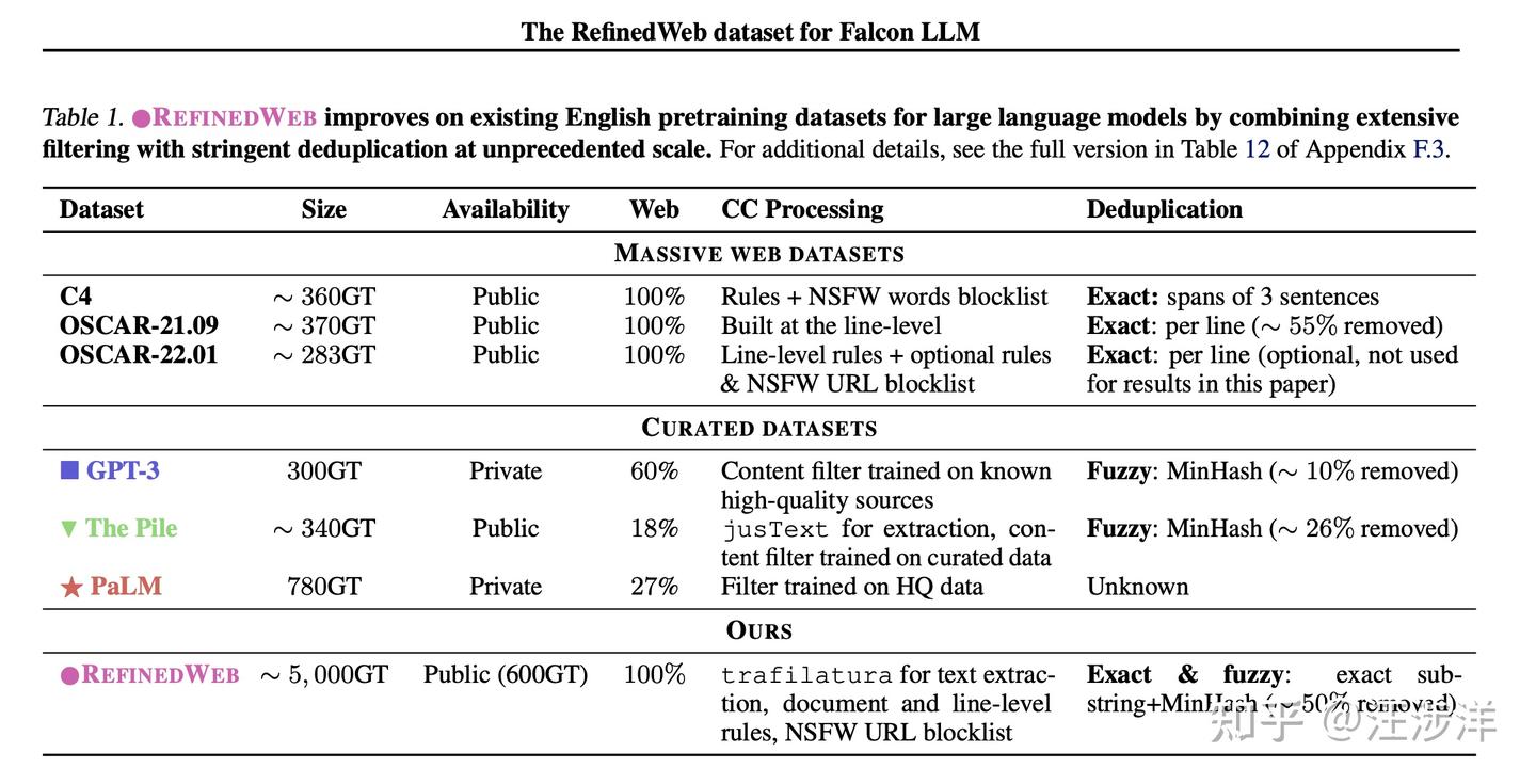 LLM pre-training dataset调研分析 - 知乎
