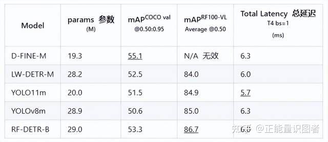 可以媲美YOLO的开源实时目标检测模型：RF-DETR，在 COCO 上达到 SOTA 水平，并专为微调设计 - 知乎