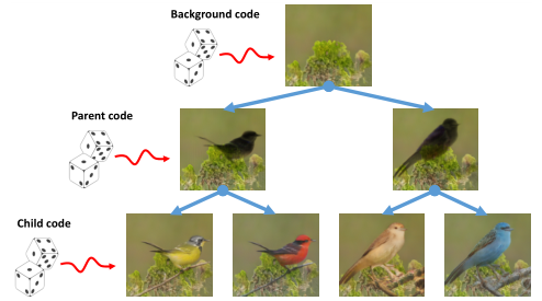FineGAN：用于细粒度对象生成和发现的无监督分层解纠缠 - 知乎