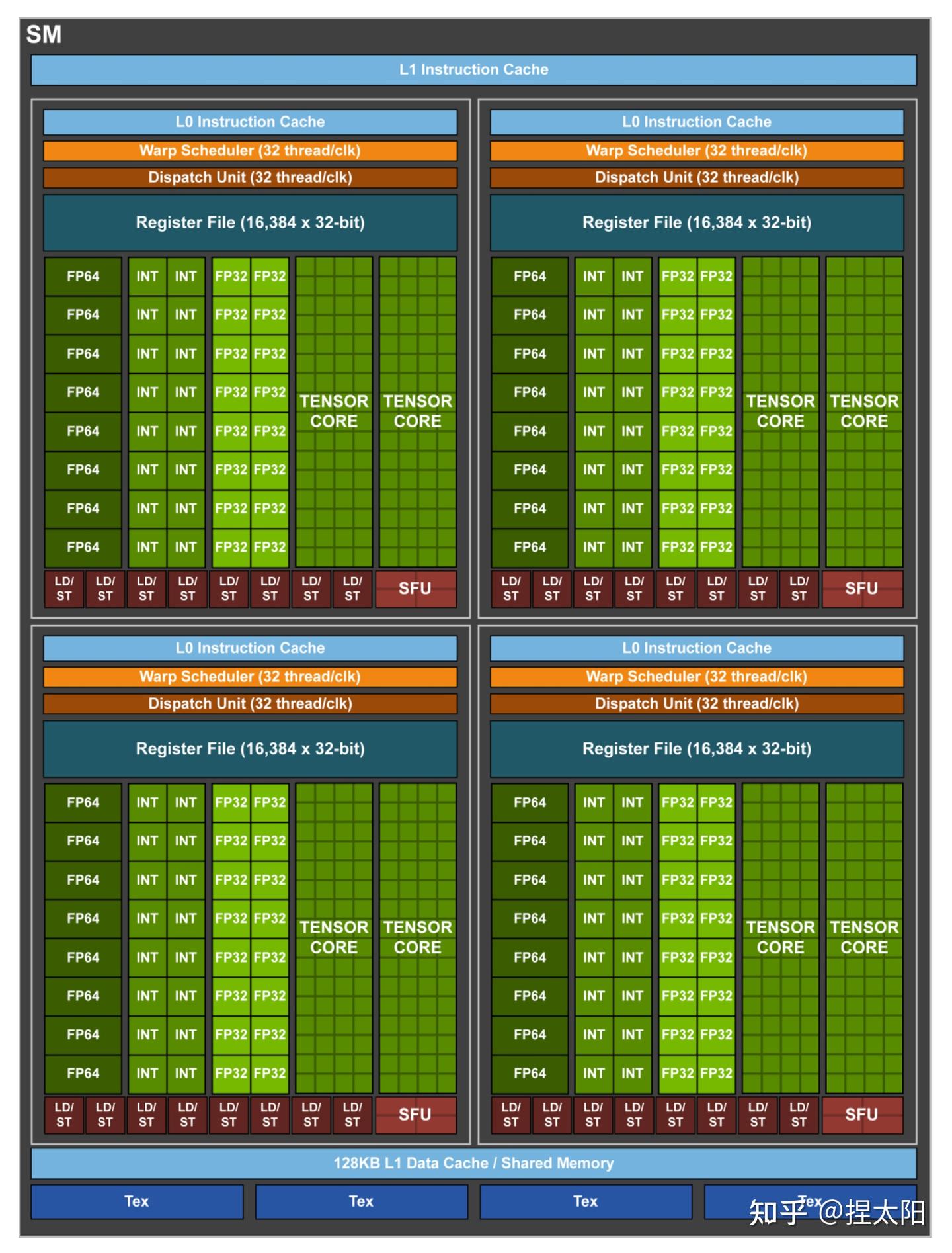 NVIDIA GPU 架构梳理 - 知乎