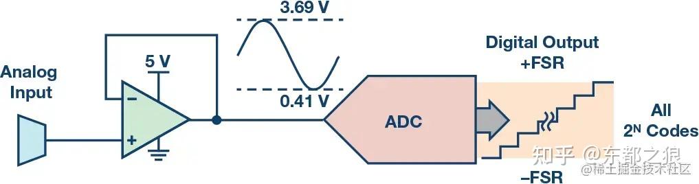 这款ADC，破局精密数据采集信号链设计难点 - 知乎