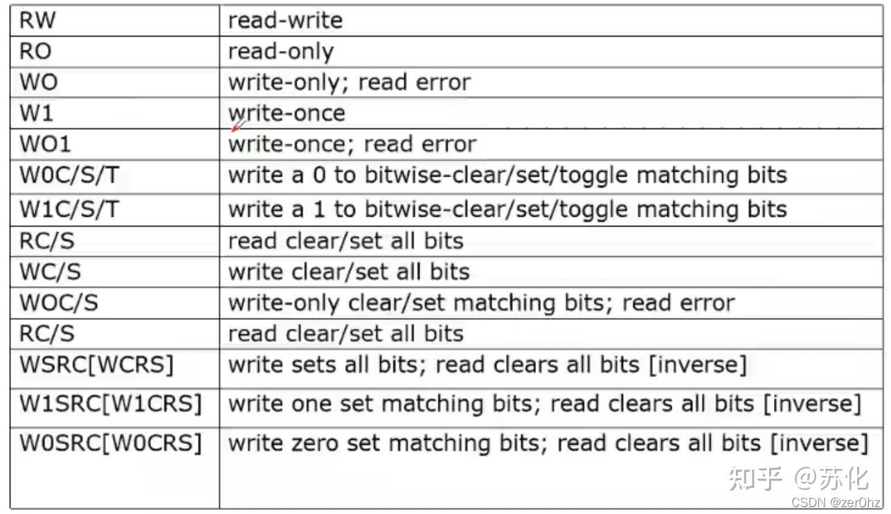 reg map 自动生成寄存器配置脚本 - 知乎
