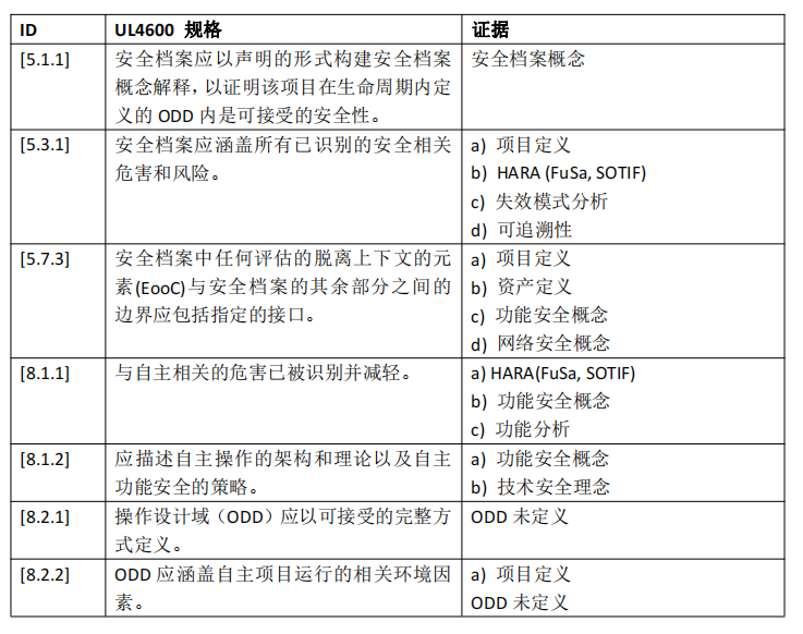 【汽车安全】高级自动驾驶车辆功能安全和网络安全管理的接口 - 知乎