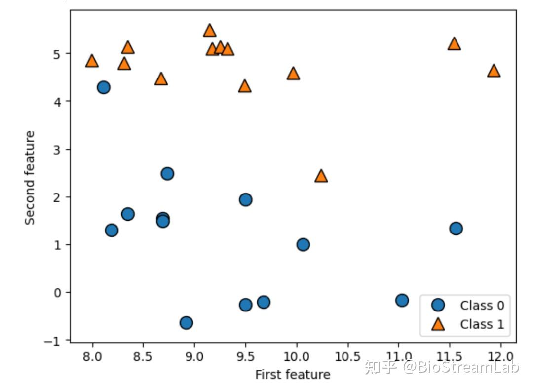 Python 机器学习基础教程｜监督学习 - 知乎