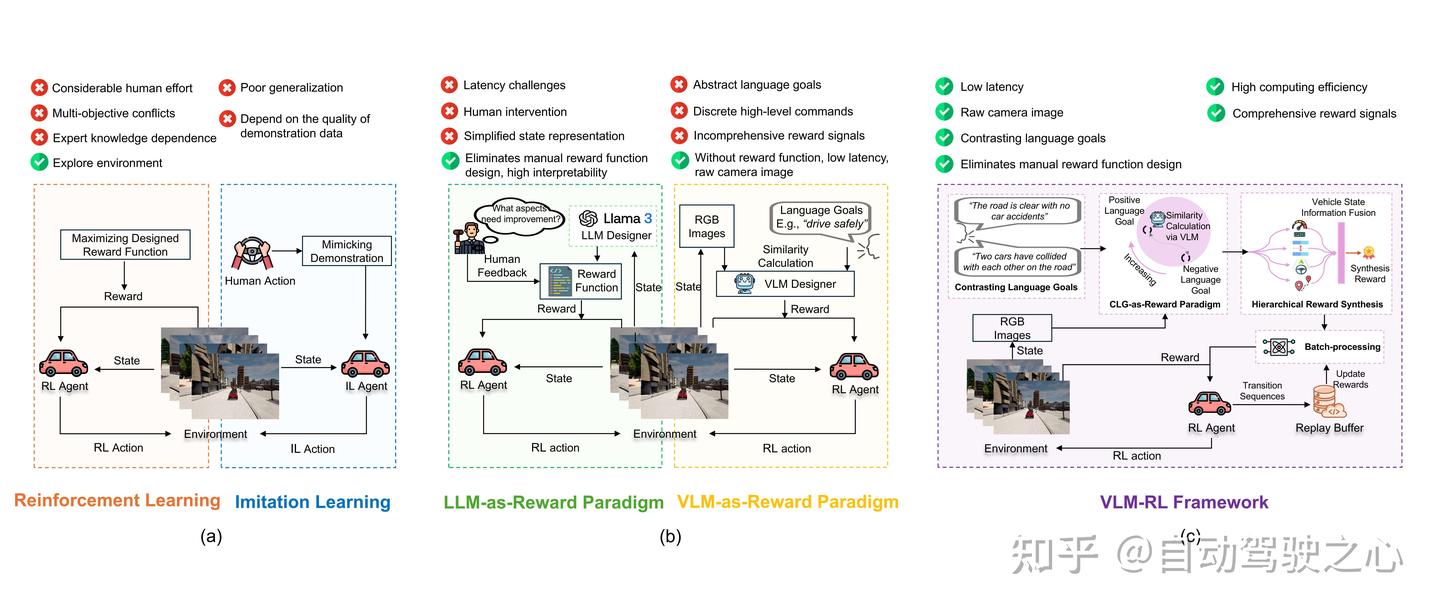 VLM-RL: 一个用于安全自动驾驶的统一视觉语言模型与强化学习框架 - 知乎
