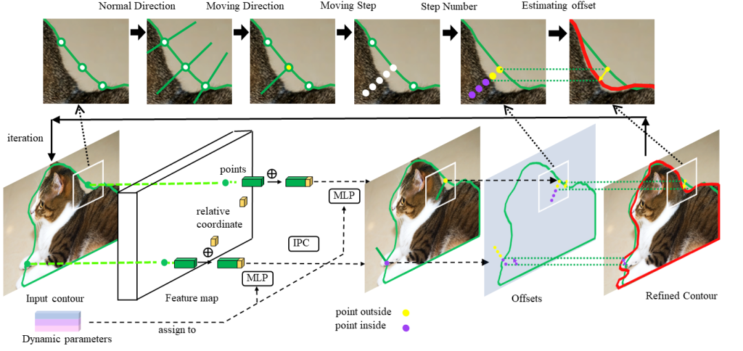 CVPR 2022 | SharpContour：一种基于轮廓变形 实现高效准确实例分割的边缘细化方法 - 知乎