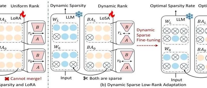 厦大等推出LoSA(ICLR2025)：动态低秩稀疏适配让大语言模型更高效 - 知乎