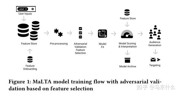 Adversarial Validation Approach to Concept Drift Problem in User Targeting Automation Systems - 知乎