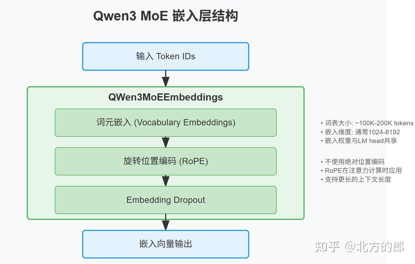 QWen3&QWen3_moe架构示意图 - 知乎