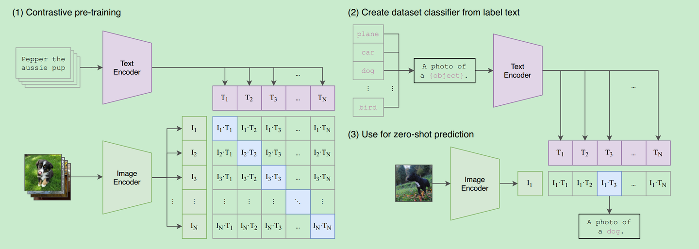 CLIP模型系列 - 知乎