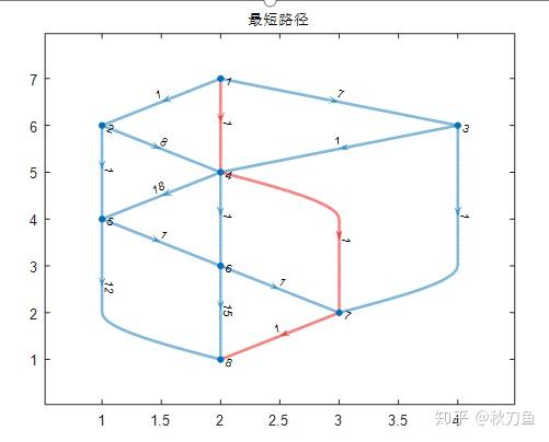 matlab使用shortestpath工具包处理Dijkstura算法最短路径问题 - 知乎