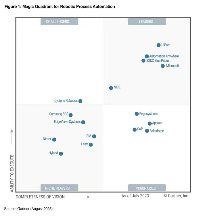 UiPath荣获《Gartner 2023年机器人流程自动化魔力象限报告》领导者称号 - 知乎