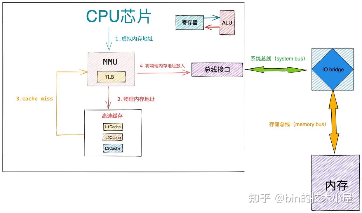 Linux中mmu和页表是什么关系？ - 知乎