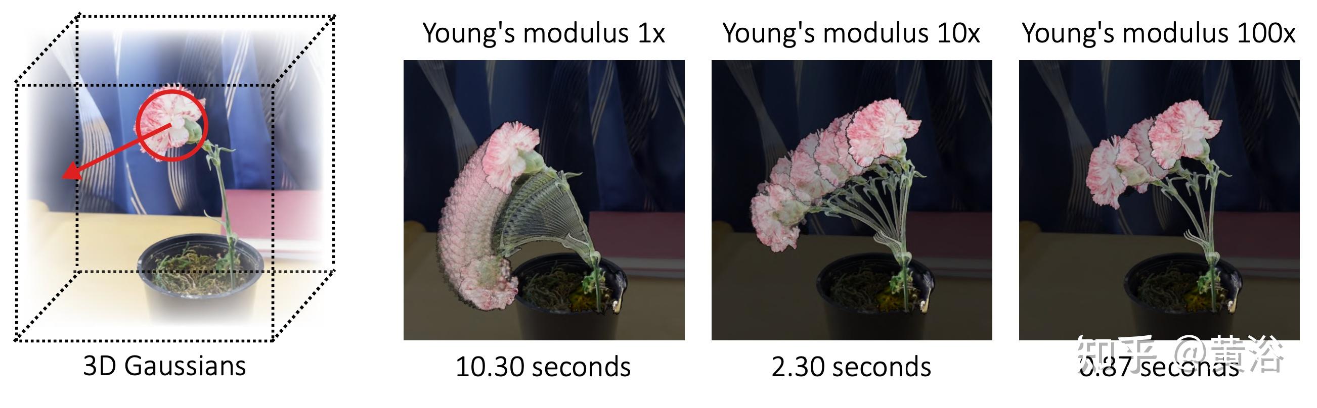 PhysDreamer：基于物理的视频生成技术与 3D 物体进行交互 - 知乎