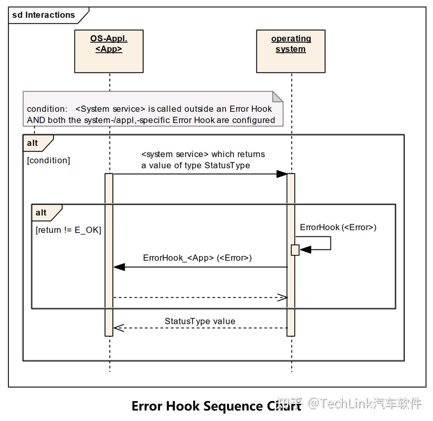 AUTOSAR OS模块详解(六) 错误处理及Hook函数 - 知乎