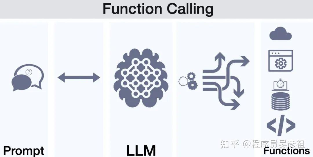【AI大模型】Function Calling(函数调用)，解锁大语言模型的潜力，零基础小白收藏这一篇就够了！！ - 知乎