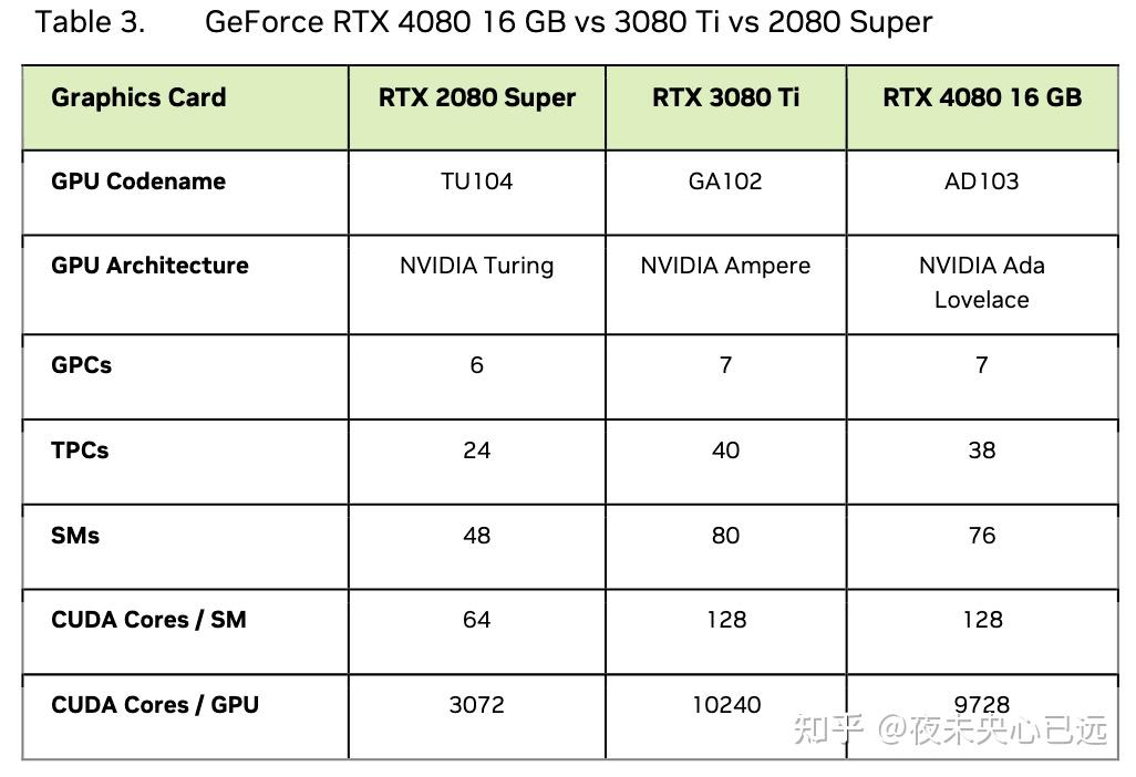 NVIDIA GPU架构解析 - Ada Lovelace 篇（4090/L40/4080/L4） - 知乎