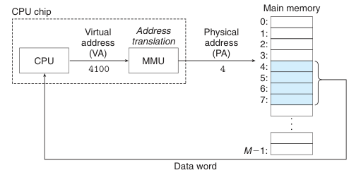 csapp L21 - 虚拟内存：基础 - 知乎